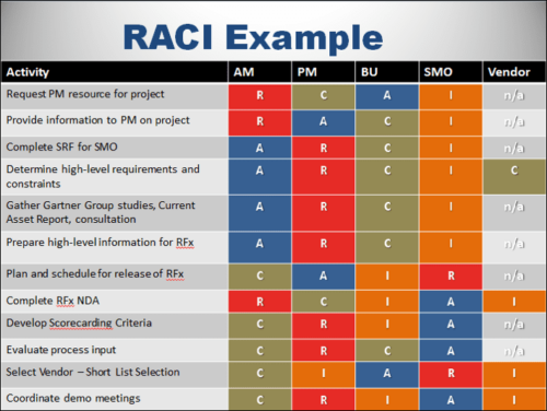 RACI Matrix Template | The Persimmon Group